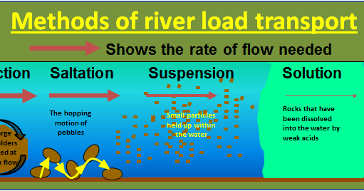 How Do Streams Transport and Deposit Sediments? - Geology In