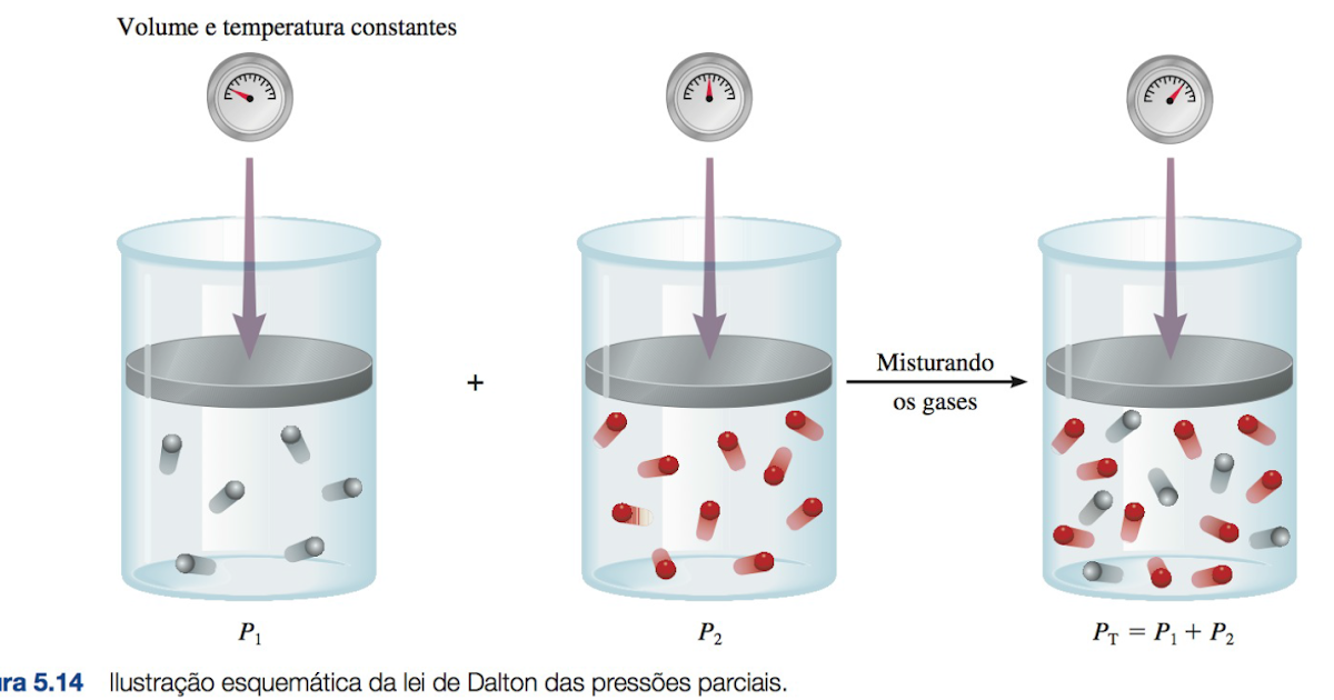 Ilustração esquemática da lei de Dalton das pressões parciais
