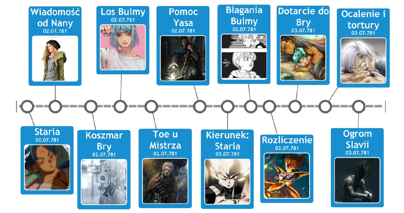 Dodatki do bloga KLĄTWA: Linie czasowe