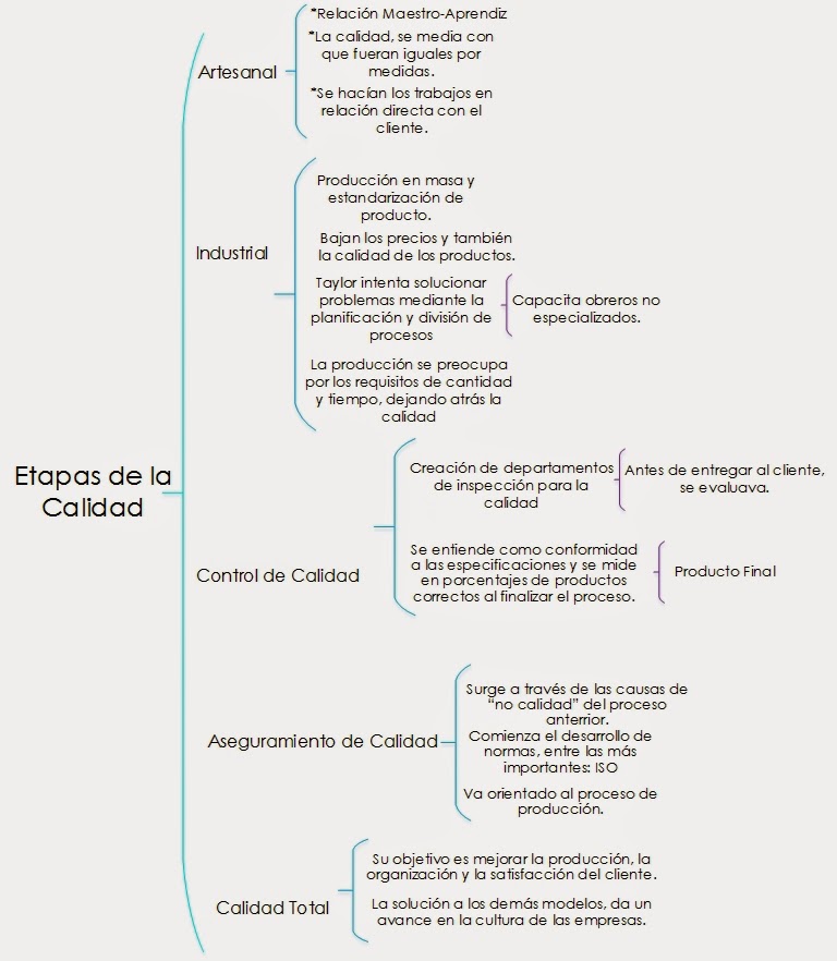 Ger's Blog : Cuadro Sinóptico Etapas de la Calidad, Modelos de Calidad y Proceso de Mejora Continua