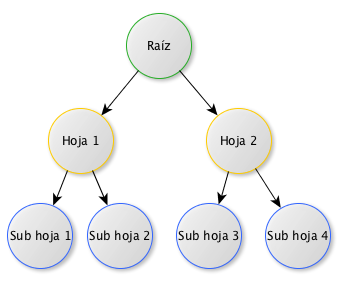 Programacion logica y funcional: Arboles