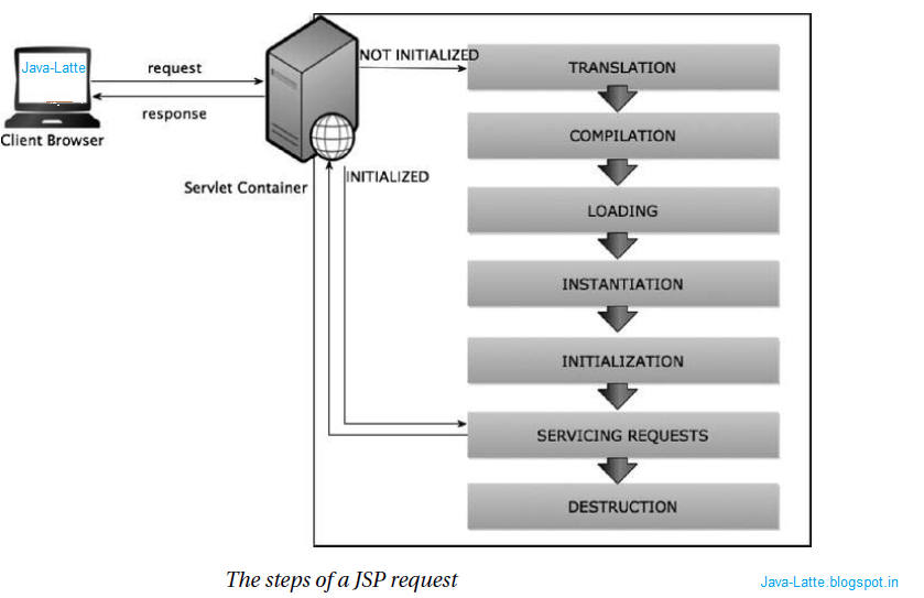 Java Latte Lifecycle Of Java Server Pages