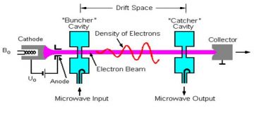Two- Cavity Klystron