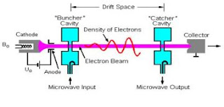 Two- Cavity Klystron