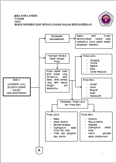 Flowchart tentang Sampah