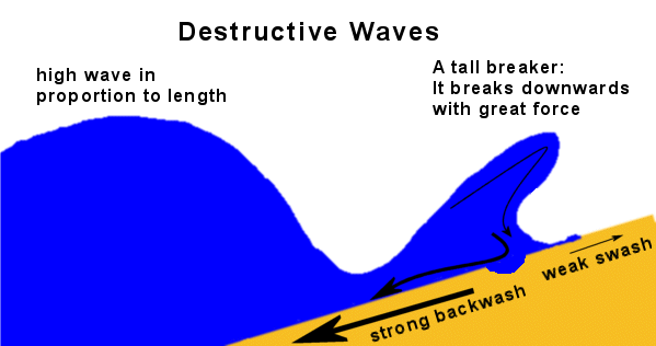 VUDEEVUDEE'S GEOGRAPHY BLOG: COAST: Wave action