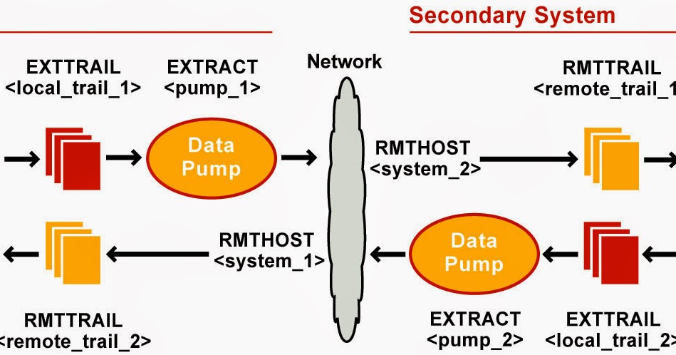 Veysi Gunay S Oracle Blog Oracle Goldengate Data Integration Replication Test