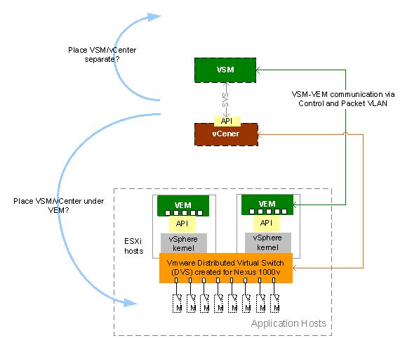 enabling data science: Where to place VSM and vCenter