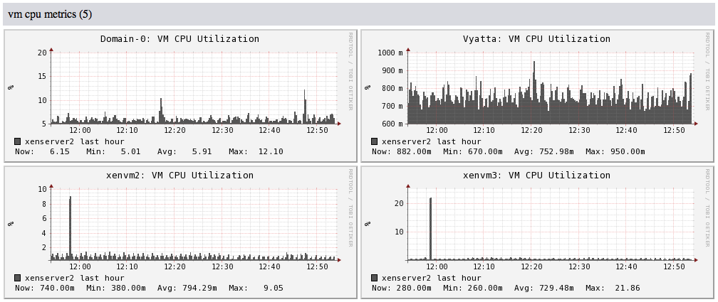 sFlow: Using Ganglia to monitor virtual machine pools