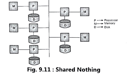 Different Parallel Database Architectures | I'M FROSTY