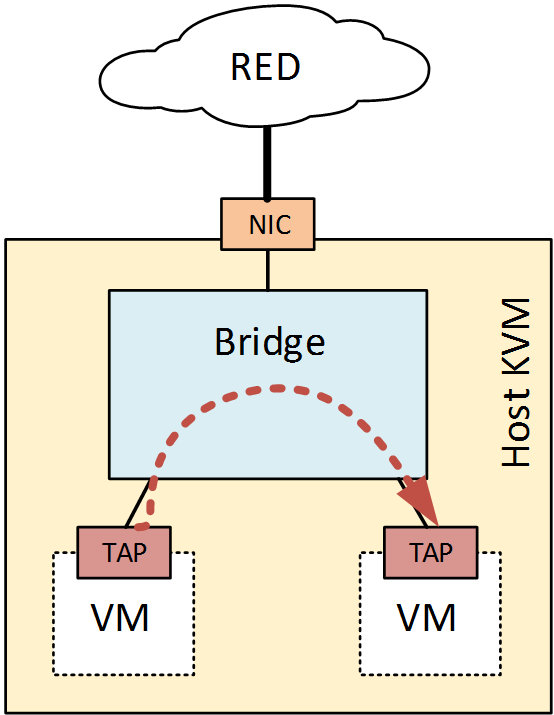 IDEaaS para Data Centers: KVM: bridges, bondigs y VLANs con VMs (bridge mode & routed mode) - El ...