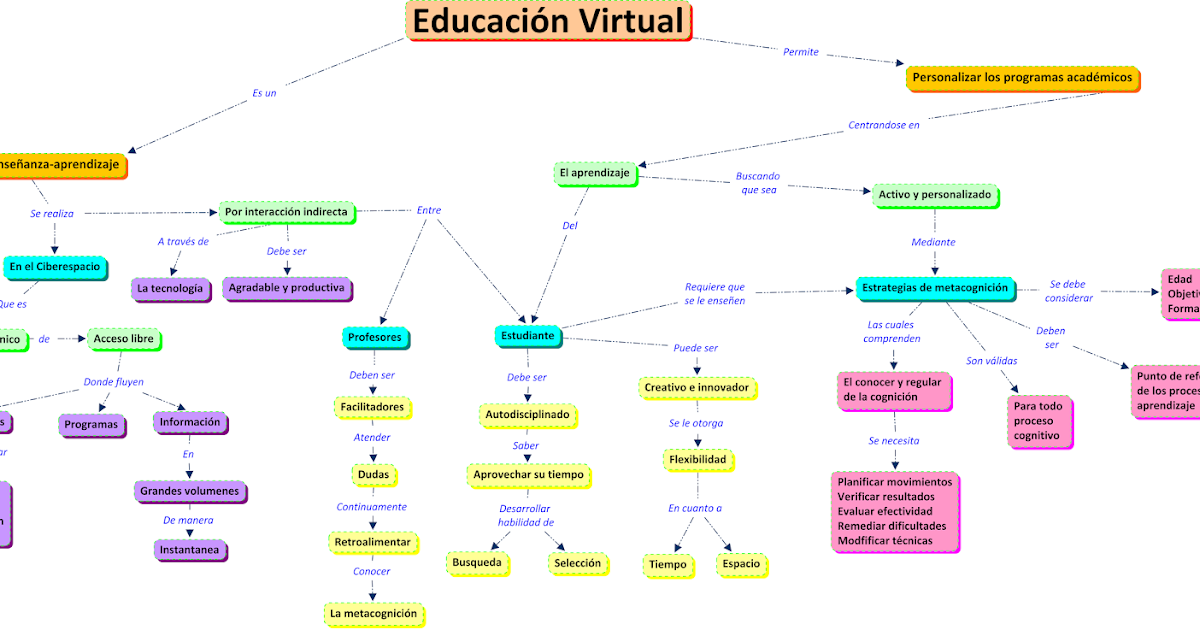 Elaboración de un mapa conceptual