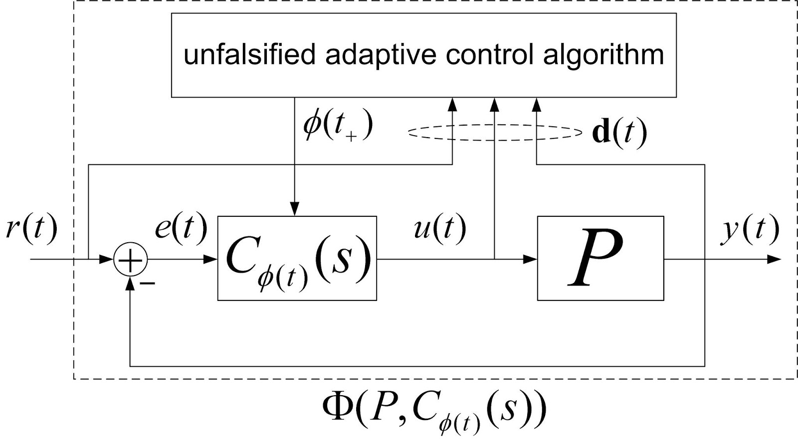 ผศ ดร ธเนศ วงศ์หงษ์ ตัวอย่าง Vector Space ที่ใช้ในการสร้าง Adaptive Control Algorithm