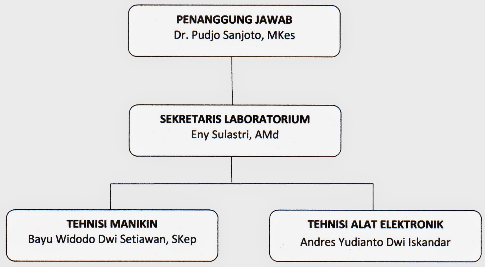 PENGELOLAAN LABORATORIUM: ADMINISTRASI LABORATORIUM (LANJUTAN)
