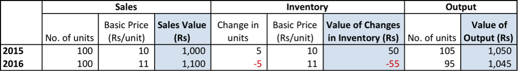 How to Calculate Gross Output for a Firm | The Economics Journey