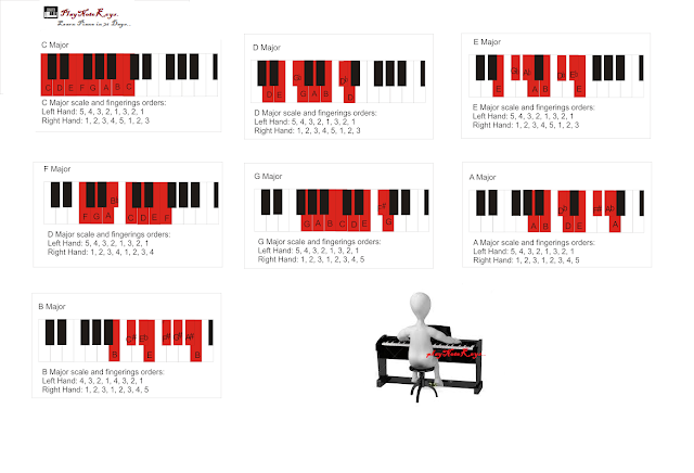 Piano Major Scales - PlayNoteKeys