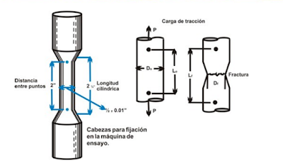 Propiedades Mecánicas. Grupo Probetas: 1. DIAGRAMA TENSIÓN - DEFORMACIÓN