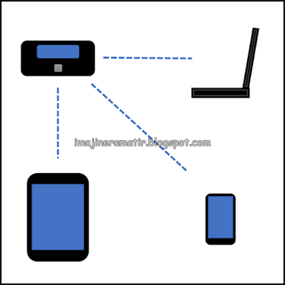 Mifi, Menjadikan semua Tempat Sebagai Wifi Area - IMAJINER AMATIR
