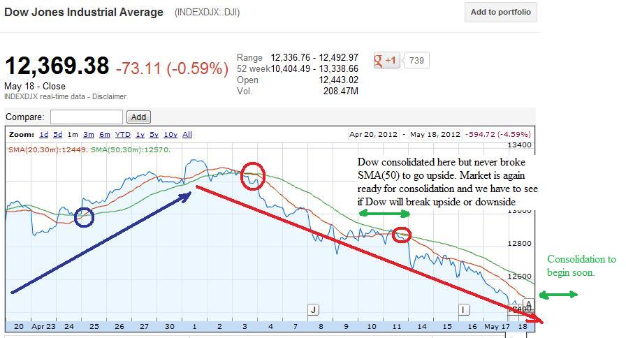 Premarket Trading Ideas FDA Calendar And Stockchart analysis