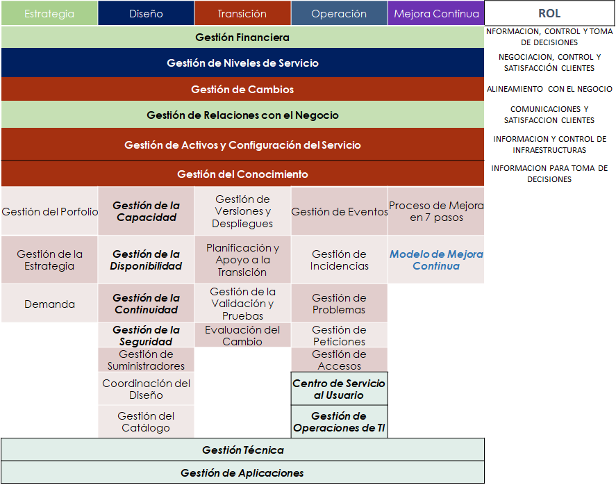 ITIL V3, fases y sus procesos. Un resumen.
