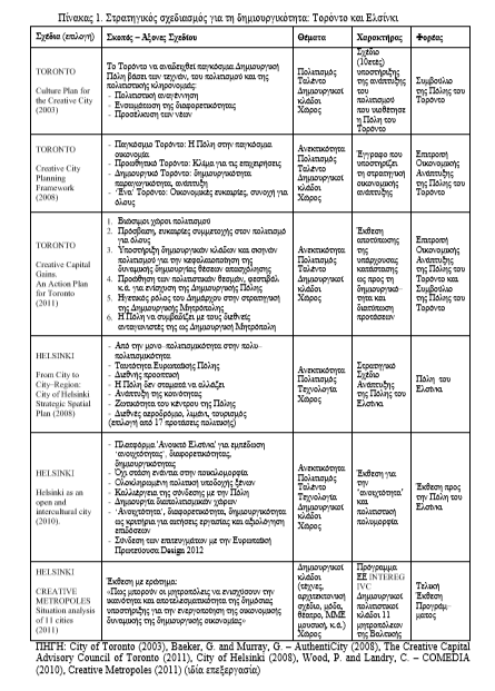 Στρατηγικός χωρικός σχεδιασμός για τη δημιουργική πόλη: σύγχρονες ...