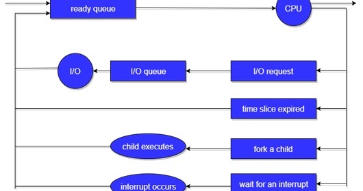 What is Process Scheduling Queues