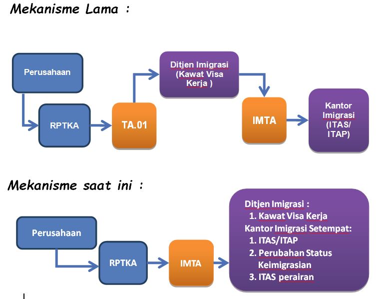 Apakah kepanjangan IMTA dan RPTKA? - Quality Employers