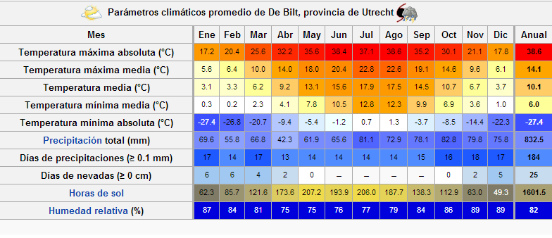 HOLANDA: CLIMA