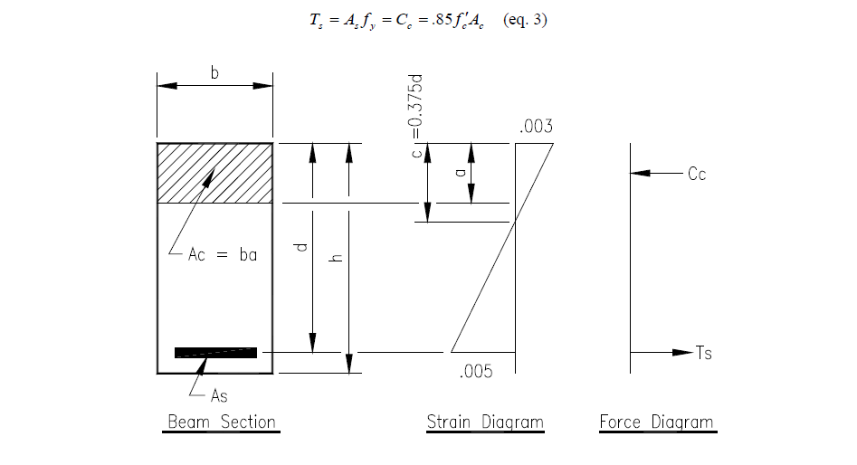 Engineer's Standpoint: Reinforced Concrete Design