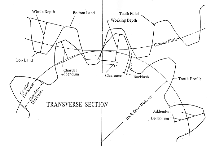 MECHANICAL,CSS,HTML: Gear Terms & Definitions