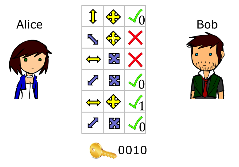 Quantum Gazette: The BB84 protocol for quantum key distribution