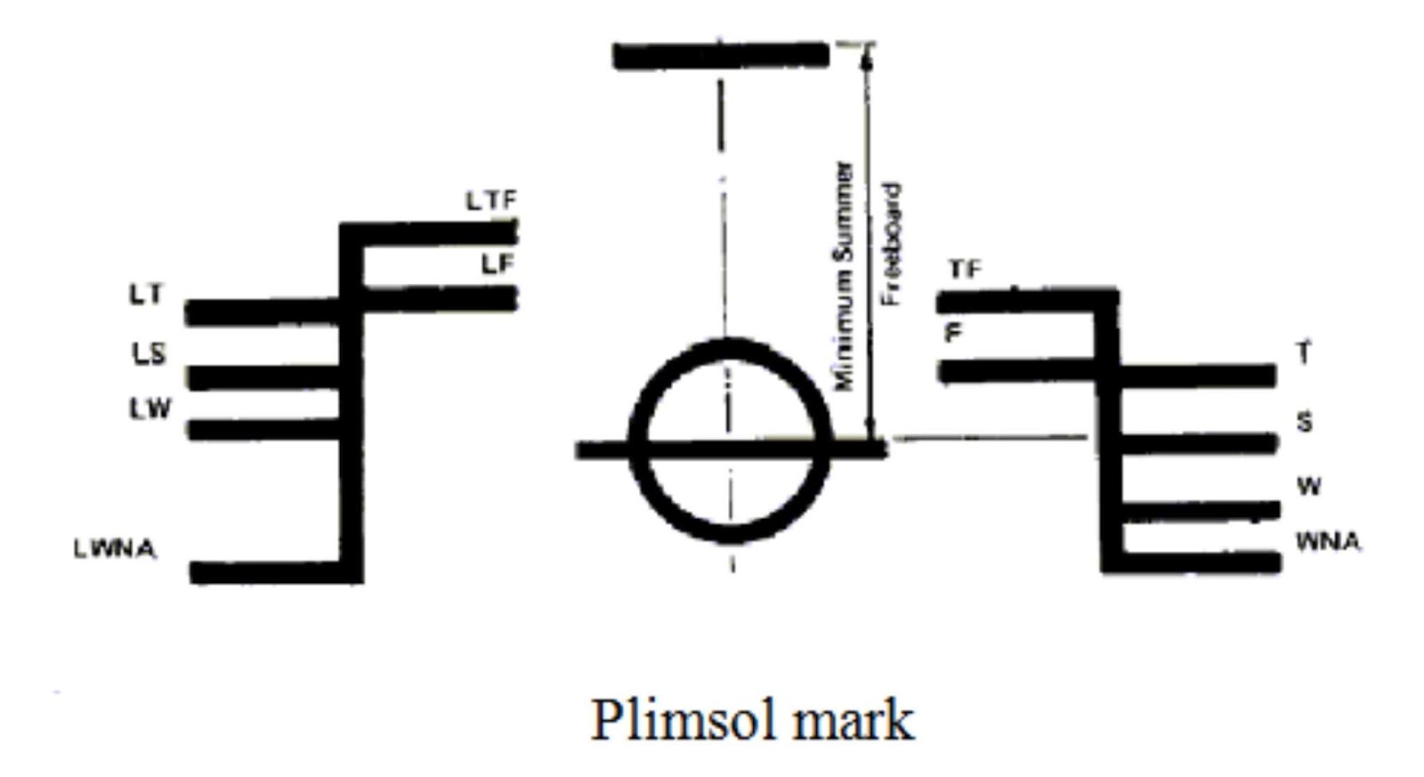 Merkah Benaman (plimsol mark) kapal - Dimensi pelaut