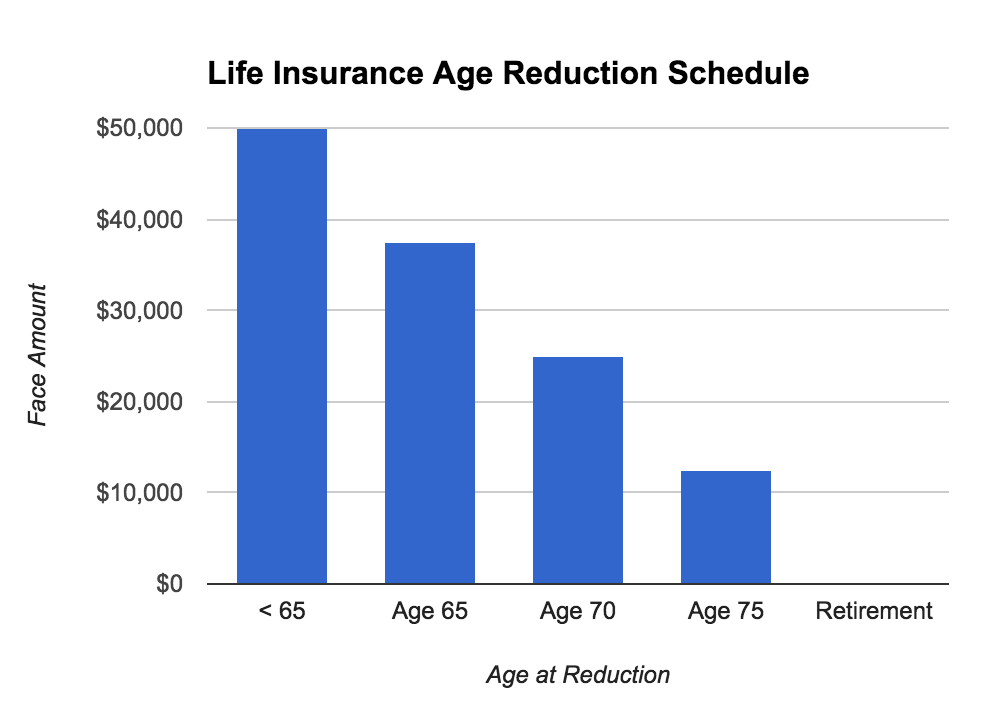 Find Your Group Term Life Insurance Age Reduction Schedule - GLG America