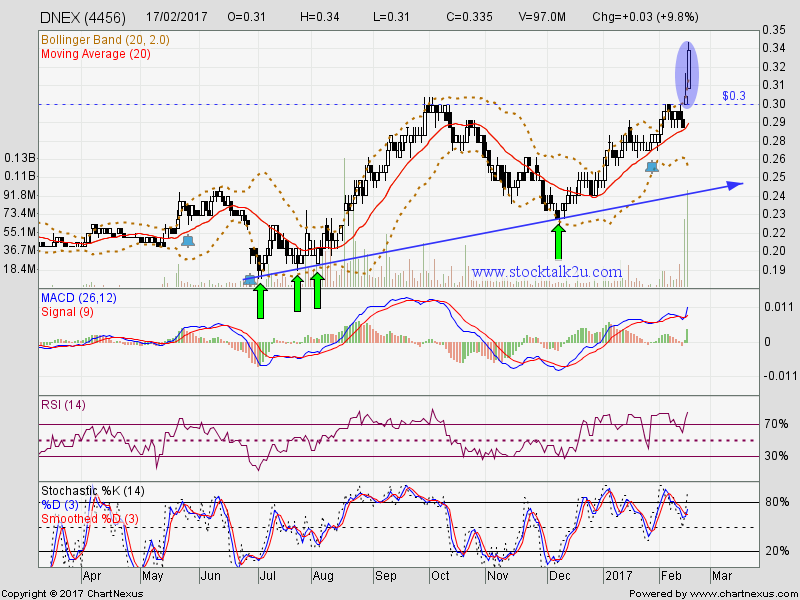 DNEX (4456) DAGANG NEXCHANGE BERHAD - Technical Analysis Feb 2017: DNEX ...