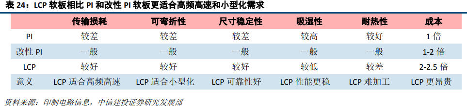 MPI 與 LCP 軟板材料深入研究