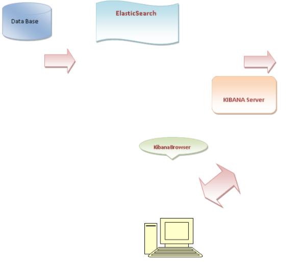 Elastic search - Kibana Architecture