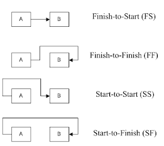 Construction Engineering and Management Blog: Sequence of Activities ...