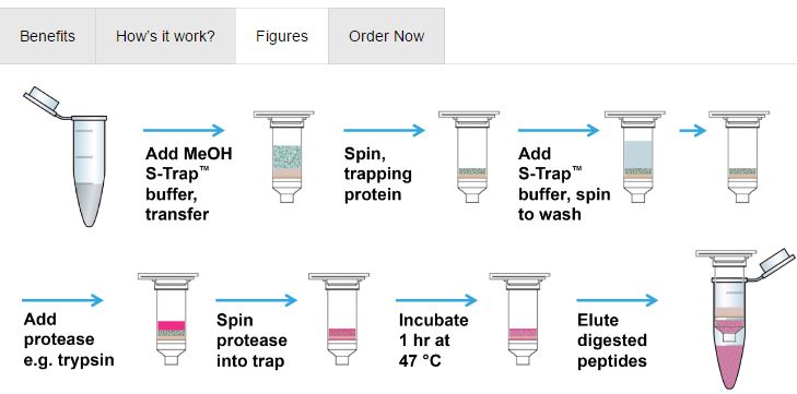News in Proteomics Research: S-Trap -- Universal protein sample prep?