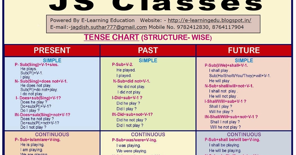 E-Learning Education: Tense Chart