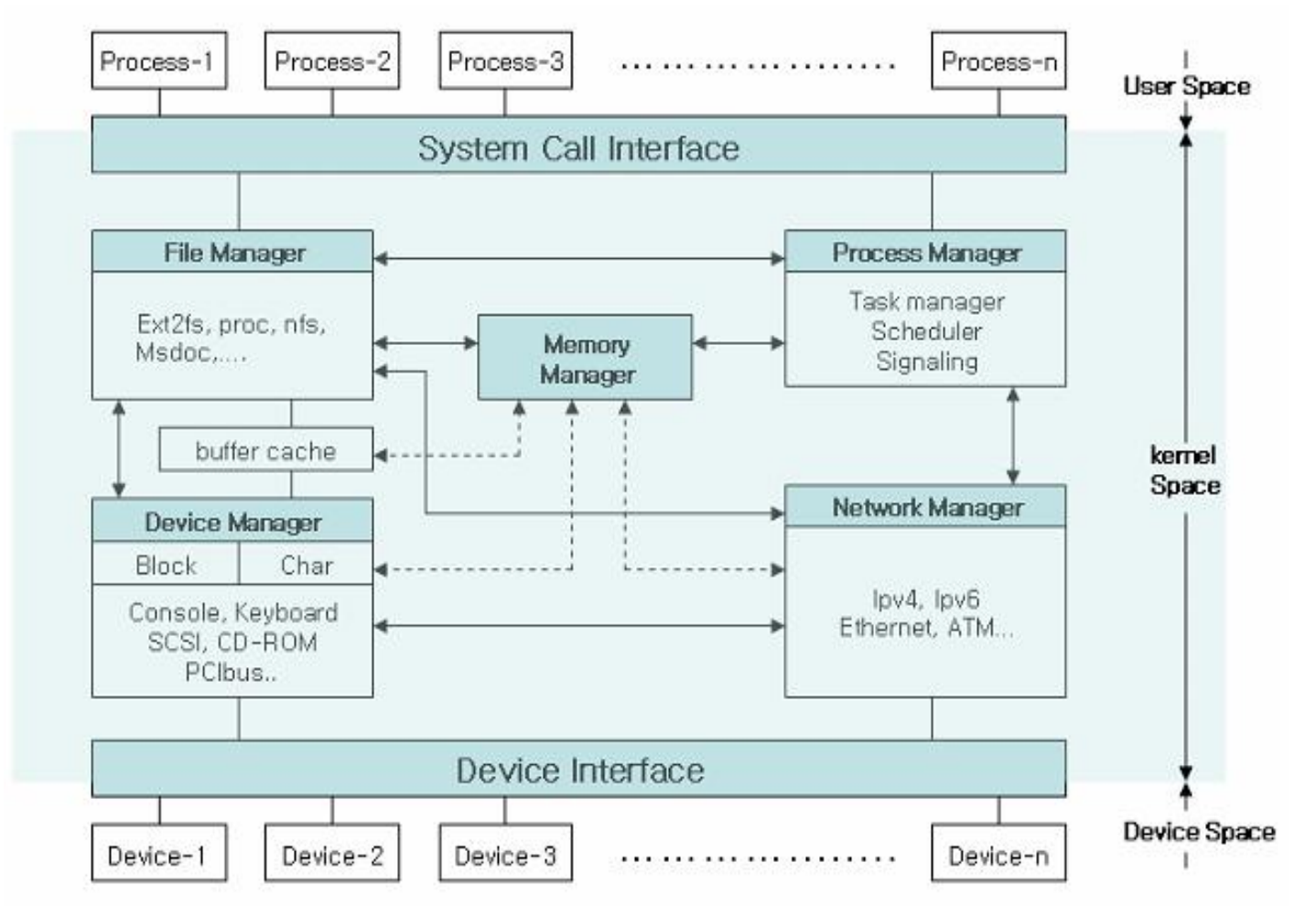 [임베디드 시스템] User & Kernel Interface