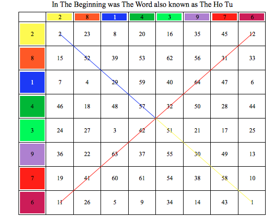 The Ramblings of The Rose: Map 520 The I Ching Word and all it can tell you