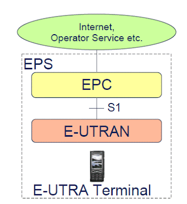 What is EPS - LTE Guide