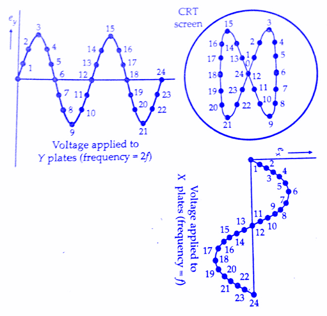 Lissajous Patterns in CRO for Measurement of Phase & Frequency