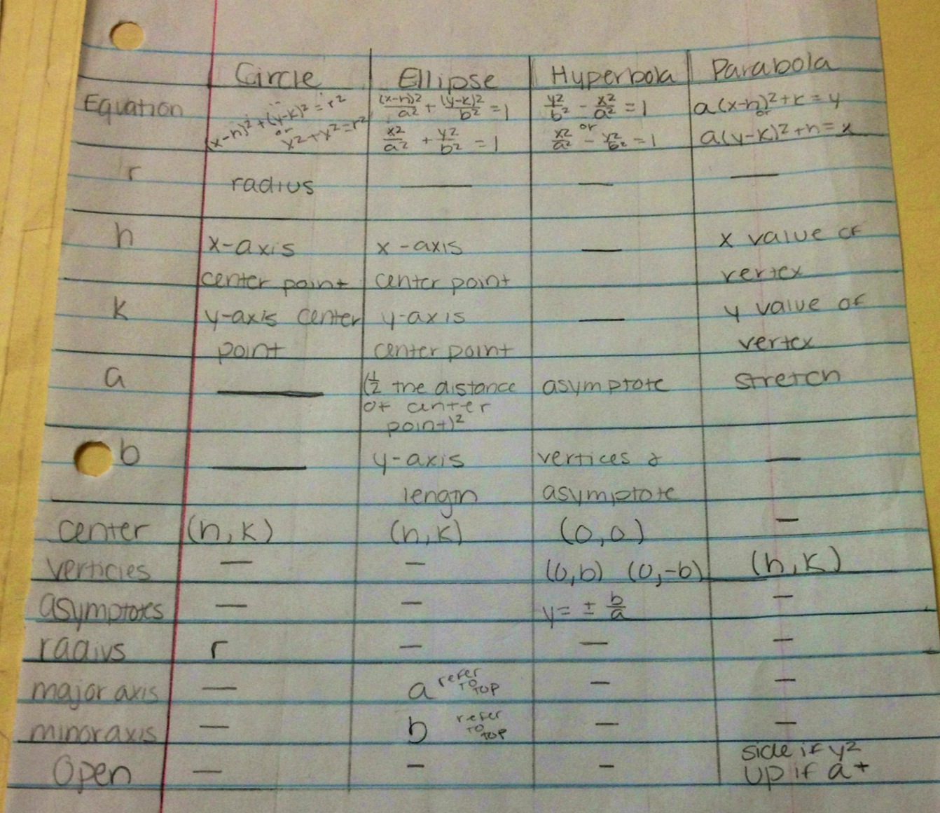 Drawing On Math: Conics Unit: Equations