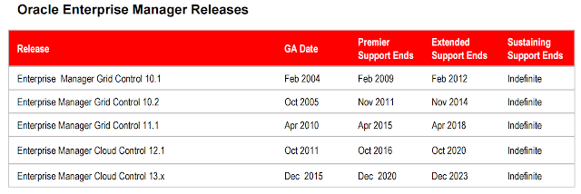 Logical Thinking: Oracle database support dates Logical Thinking: Oracle database support dates