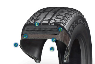 Componentes de una llanta