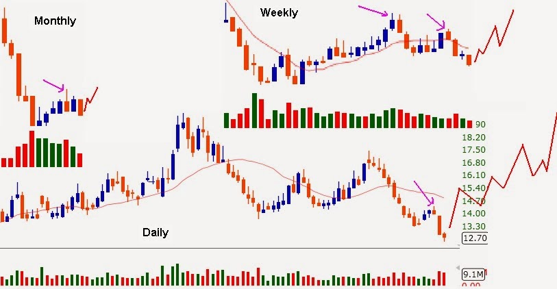 Chalan's TA. Blog: Revisiting some monthly charts.