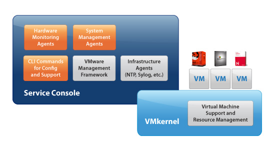Difference between VMware ESX and ESXi | Yogesh