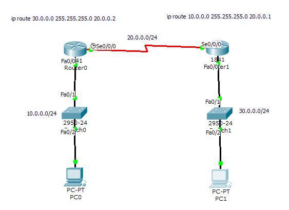 Wan Encapsulation PPP (Cisco Router) - Melajah Informatika