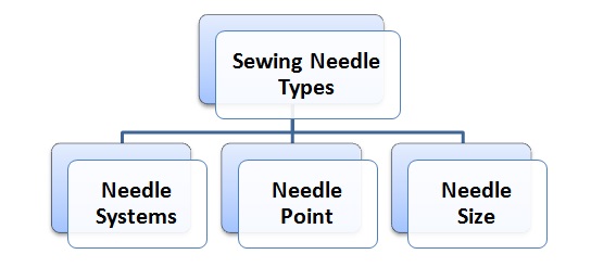 Apparel Merchandising Learner: Identification of Industrial Sewing Needles
